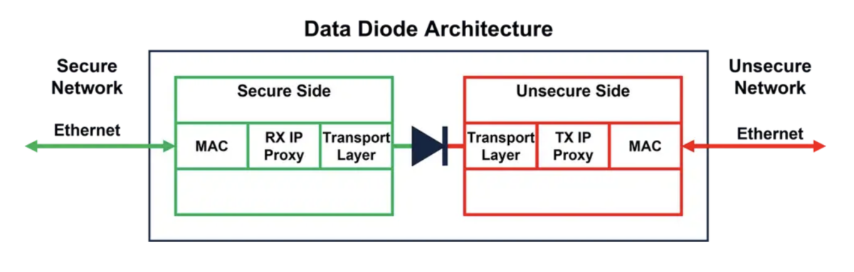 Surveillance and Flight Data-ATC-Data Diode Solutions – UNITRONIX UK